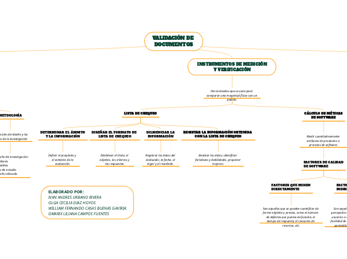 VALIDACIÓN DE DOCUMENTOS - Mind Map